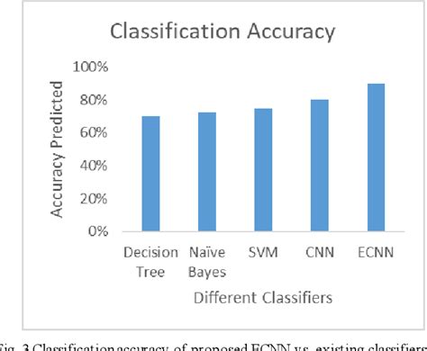 Figure 3 From Multi Class Sentiment Analysis Over Social Networking Applications Using Text And