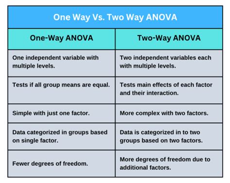 One Way Vs Two Way Anova Explained