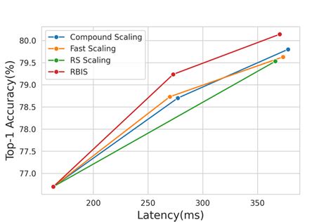 Accuracy Comparison Of The Networks Scaled By The Proposed And Compound