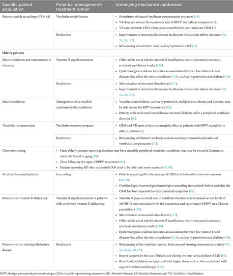 Frontiers Residual Dizziness After Bppv Management Exploring