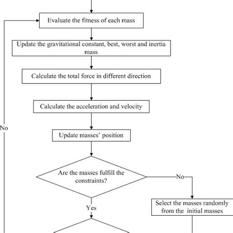 Flowchart Of Gravitational Search Algorithm Download Scientific Diagram