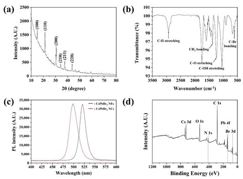 The Fabrication Of Cesium Lead Bromide Coated Cellulose Nanocomposites And Their Effect On The