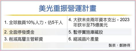 美光裁員一成 資本支出腰斬 上市櫃 旺得富理財網