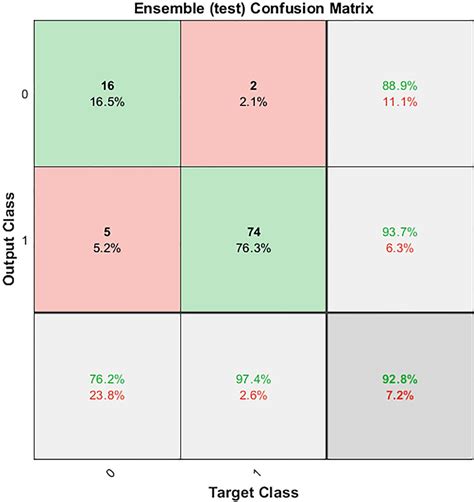 Confusion Test Matrix For Aco With Ensemble Classifier Download