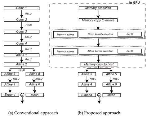 Gpu Accelerated Cnn Inference For Onboard Dqn Based Routing In Dynamic Leo Satellite Networks