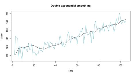 Exponential Smoothing For Time Series Forecasting Solarwinds Blog