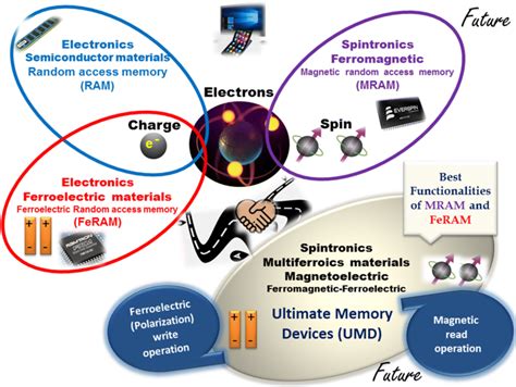 Diagram Presenting The Connected Vision Of Electronic Spintronics And