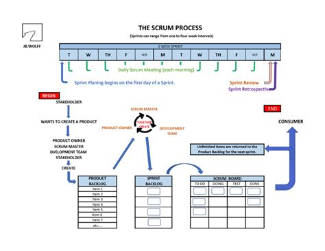 Chapter 10 Project Methodology Scrum Project Management Essentials