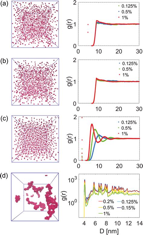 Nanoparticle Np Aggregation State Right Radial Distribution