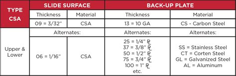 Con Slide™ Bearings Type Csa And Csb Conserv Inc