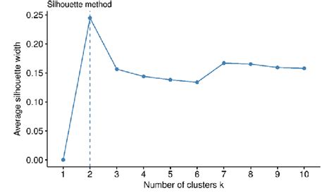 Optimal Number Of Clusters Download Scientific Diagram