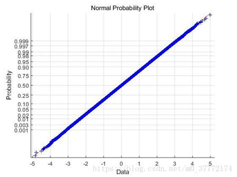 利用box Muller变换生成正态分布的随机数（附代码）r语言boxmuler算法生成正态随机数 Csdn博客