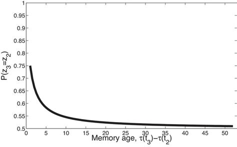 Figures And Data In The Computational Nature Of Memory Modification Elife