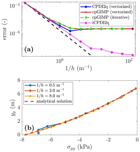 gmd a fast and efficient matlab based mpm solver fmpmm solver v1 1