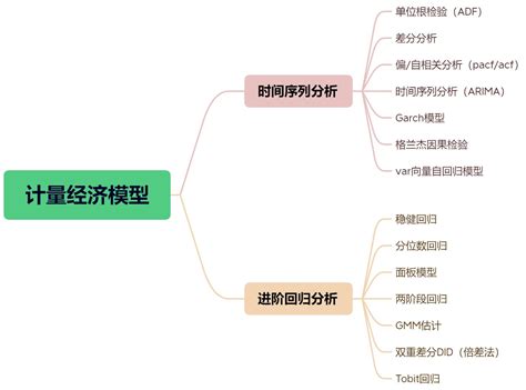 Spss—常用计量经济模型汇总 附案例教程 文章 Spsspro社区