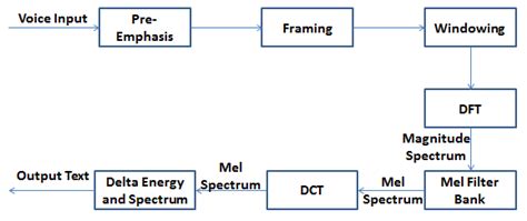 Mfcc Block Diagram 7 Download Scientific Diagram
