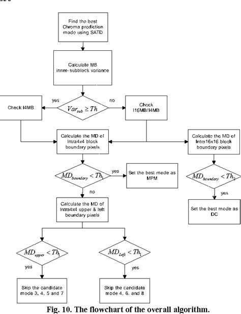 Figure 10 From Fast Block Size And Mode Decision Algorithm For Intra Prediction In H264avc