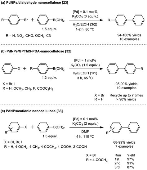 Scheme 2 Suzuki Cross Coupling Reactions Catalyzed By Download Scientific Diagram