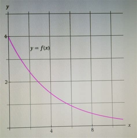 Solved A By Reading Values From The Given Graph Of F Use Chegg