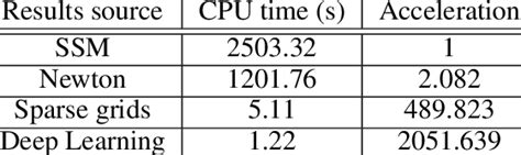 Cpu Time Used In Different Methods Download Table
