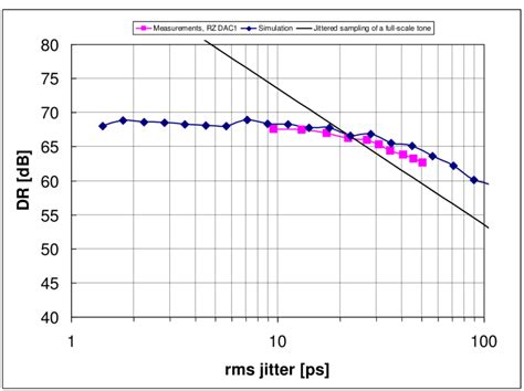 9 Clock Jitter Sensitivity Download Scientific Diagram