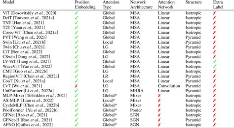 Table 1 From Efficiency 360 Efficient Vision Transformers Semantic Scholar