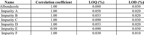 Correlation Coefficient Loq And Lod Download Scientific Diagram