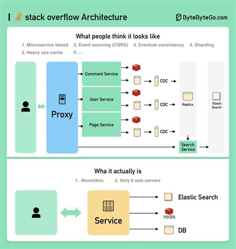 Stack Overflow Architecture Overview Đỗ Biên