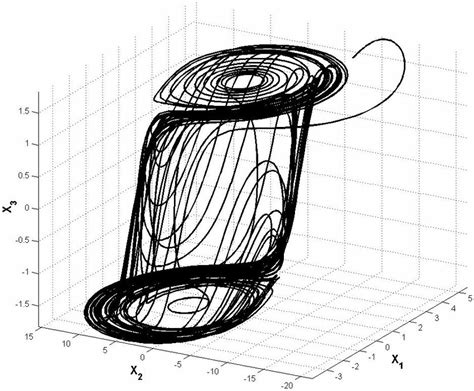 Chaotic Attractor Of The Hysteretic Circuit Chaotic Oscillator Download Scientific Diagram