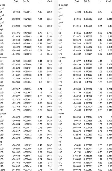 Vector Error Correction Model From Var Estimation Download Table