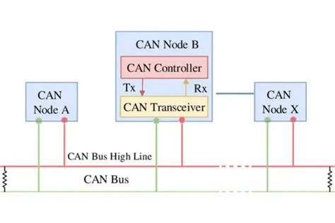 CAN Bus In Industrial Automation Dorleco