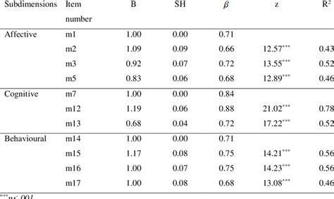 Parameter Estimation Values Of The First Application Cfa Download