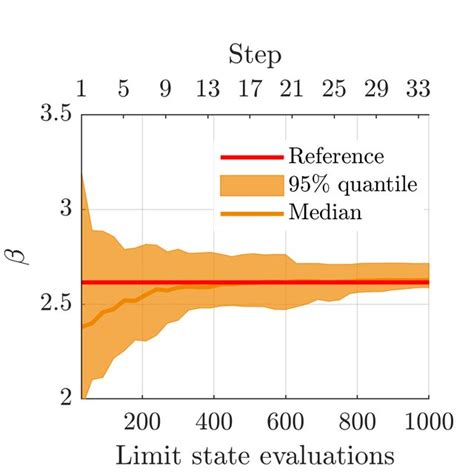 Four Branch Function Convergence Of The Reliability Index β For A