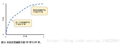 机器学习之分类classification 精确率、准确率、召回率三分类正确率 Csdn博客