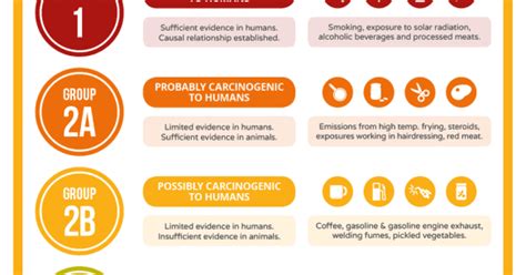 Minda Ke Tinta Dr Rushdan Noor Senarai Agen Penyebab Kanser Di Dalam Monograph Iarc Apa Yang