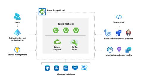 Azure의 Java Java 개발 Microsoft Azure