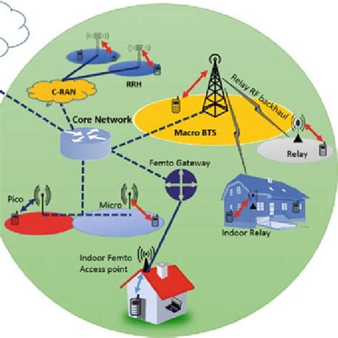 Block Diagram Of Base Transceiver Station BTS Site And Complete Power Download Scientific