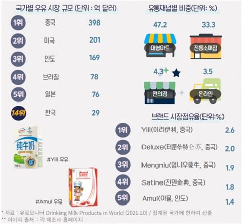 식물성 음료시장 가파른 성장 팜인사이트