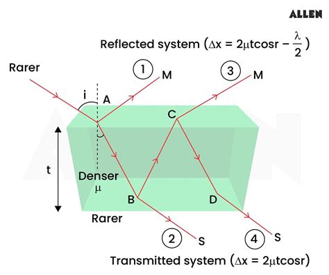 Mastering Wave Optics Essential Concepts And Applications
