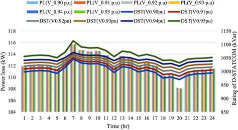 Rating Of D Statcom With Power Loss Profile For 24 Hour Load Variation