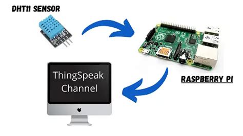 How To Send Sensor Data To Thingspeak Using Raspberry Pi IoT Starters