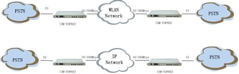 Tdm Over Ip Equipment High Quality Tdm Over Ip Equipment On