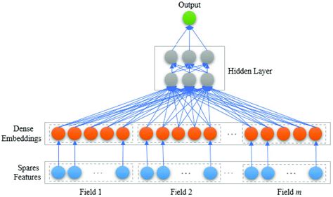 Deep Partial Network Structure Download Scientific Diagram