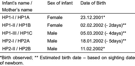 Name Of Infant Mother And Sex And Date Of Birth Of Infant Download Table