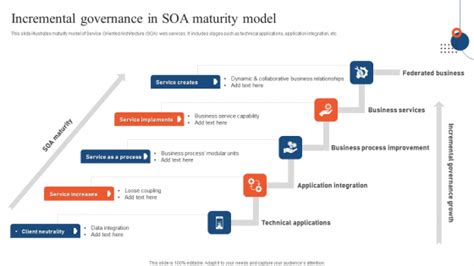 Incremental Governance In Soa Maturity Model Ppt Powerpoint