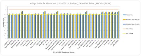 optimal location and size of static var compensators svc to enhance