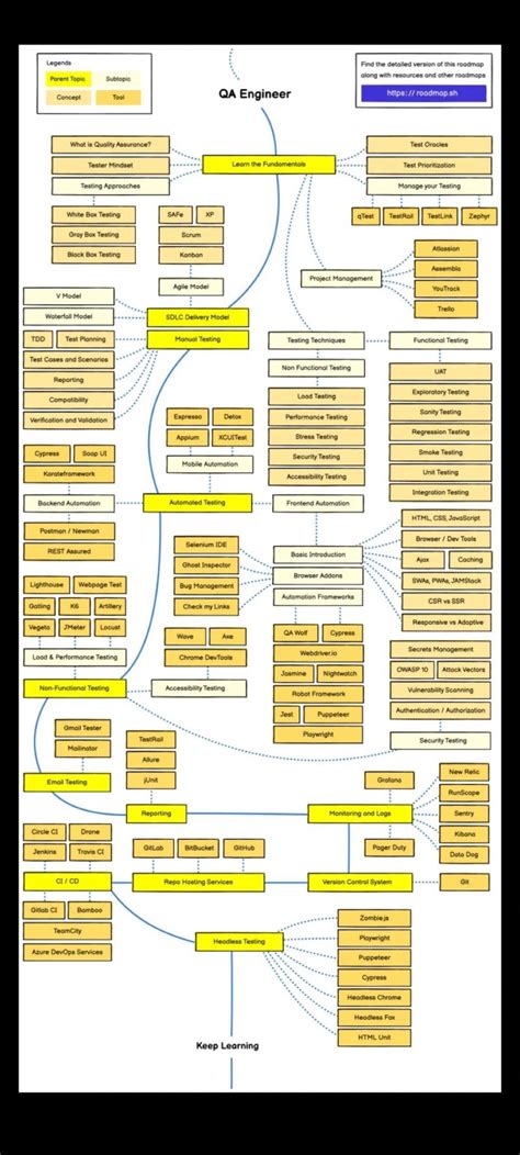 Qa Qaengineer Testing Tester Qaanalyst Testingcommunity Kushal Parikh