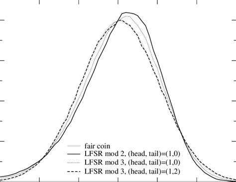 Distribution Of The Number N Of Heads In Runs Of Length 401 The Lfsr