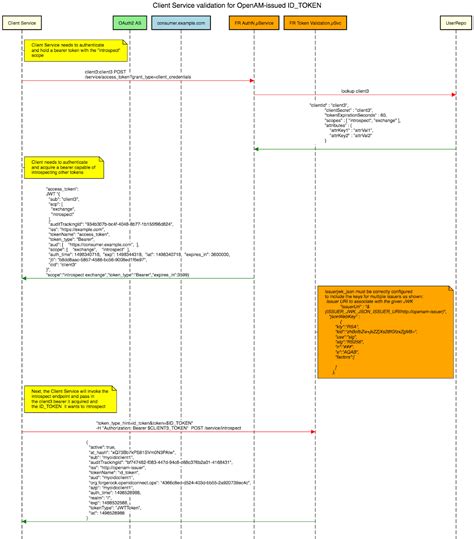 Securing Your Micro Services With Forgerock Identity Microservices