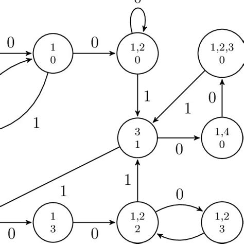 A Labeled Graph Recognizing The Shift From Example 27 Download